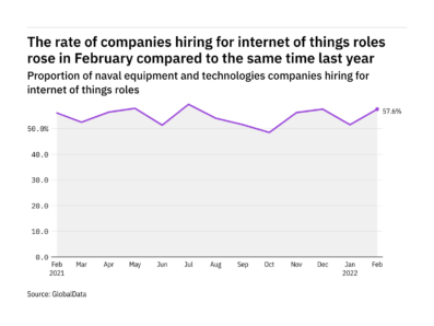The digital naval shipyard - Naval Technology