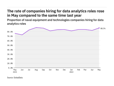 Data Analytics Archives - Naval Technology