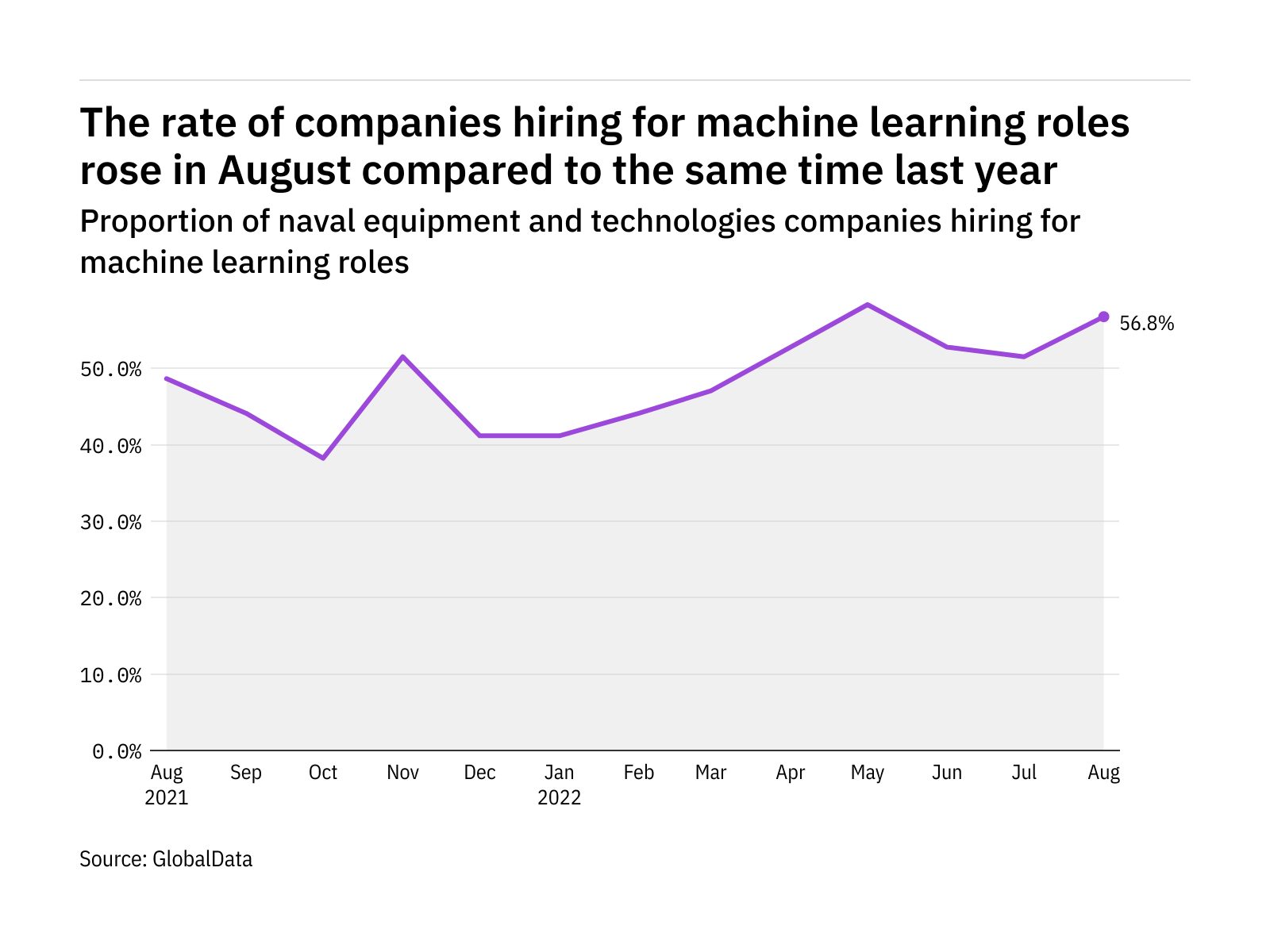 Machine learning hiring levels in the naval industry rose in August ...