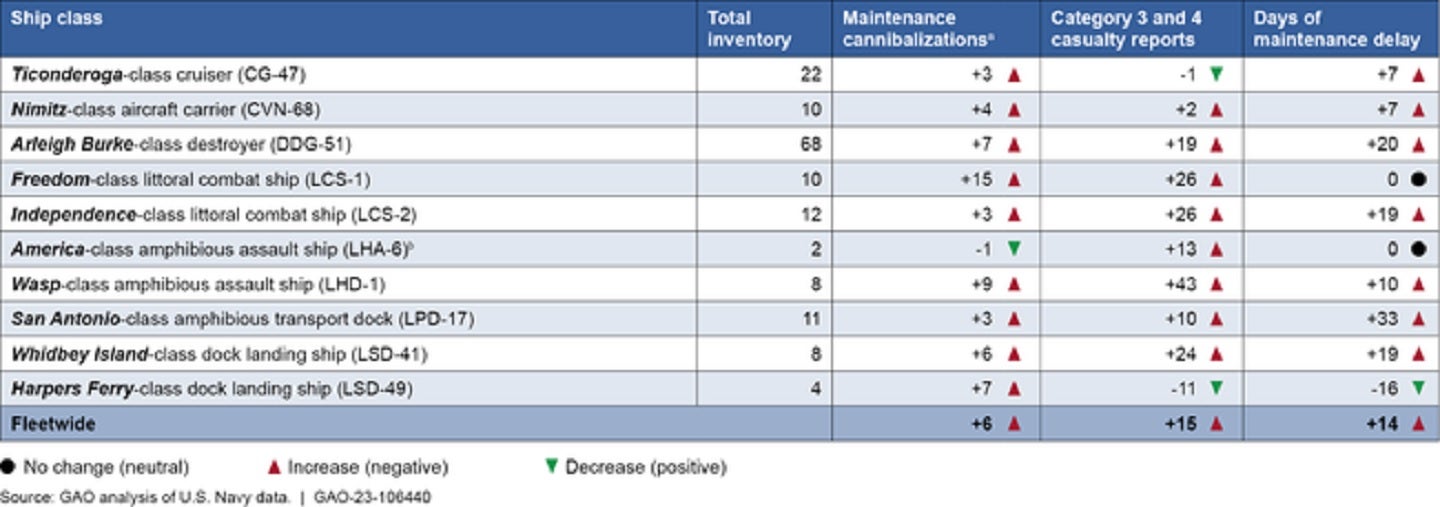 Twin reports find US Navy struggling with fleet management - Naval ...
