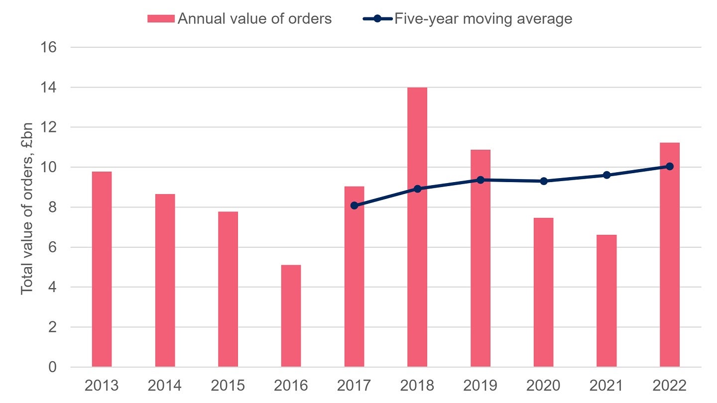 Huge increase in UK defence exports, hitting £11.2bn in 2022 - Naval ...