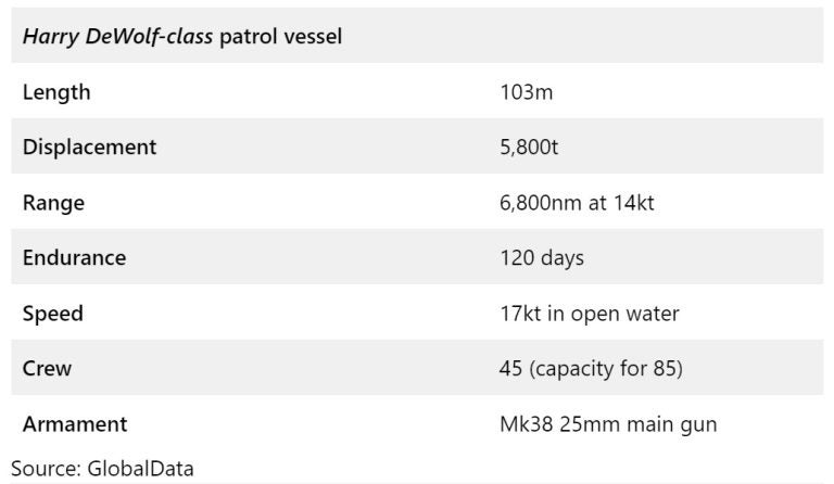 Canada’s AOPS: Arctic patrol programme enters final stretch - Naval ...