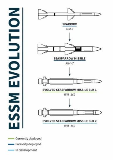 US and allies receive support for Sea Sparrow missile systems - Naval ...