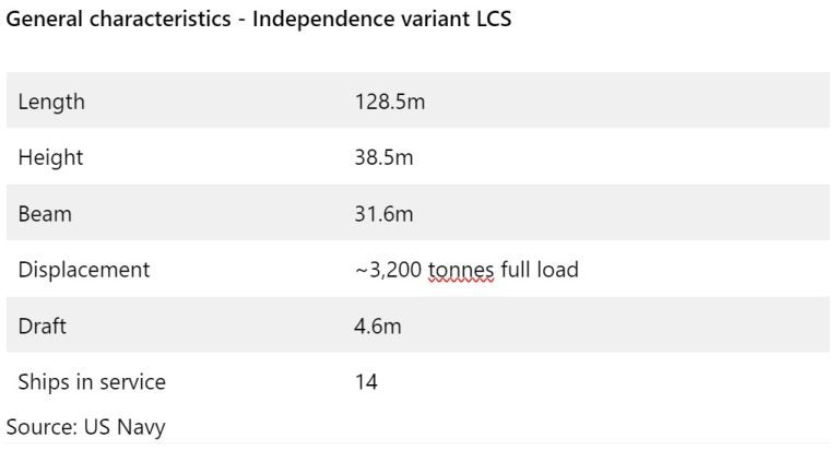 US Navy LCS programme reaches end of road with USS Pierre - Naval ...