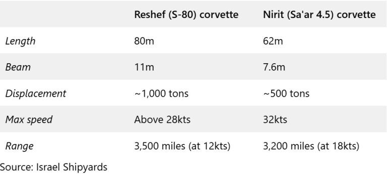 Profile: Israeli Navy Reshef-class corvette - Naval Technology